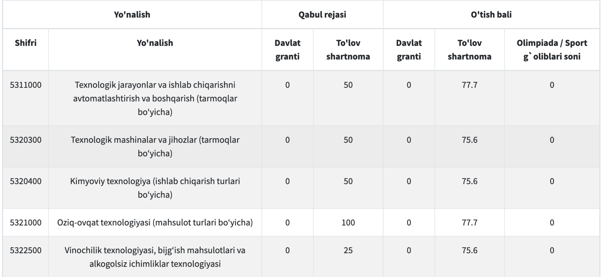 Toshkent kimyo-texnologiya instituti Shahrisabz filiali kirish ballari
